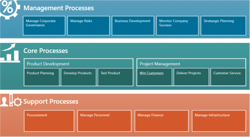 Process Map - Process Landscape (Glossary Quam 5.3) - Quam